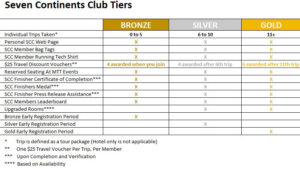 Seven Continents Club® | Marathon Tours USA